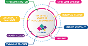 Pool Lifeguarding – STA Excel